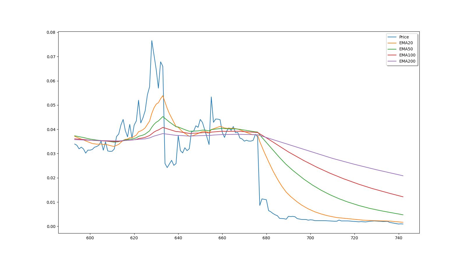 Port3 Network Exponential Moving Averages