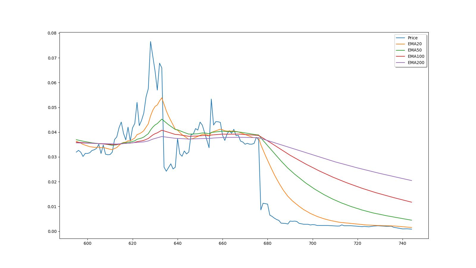 Port3 Network Exponential Moving Averages