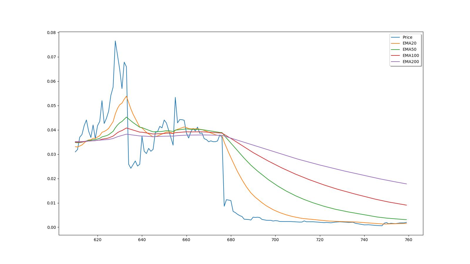 Port3 Network Exponential Moving Averages