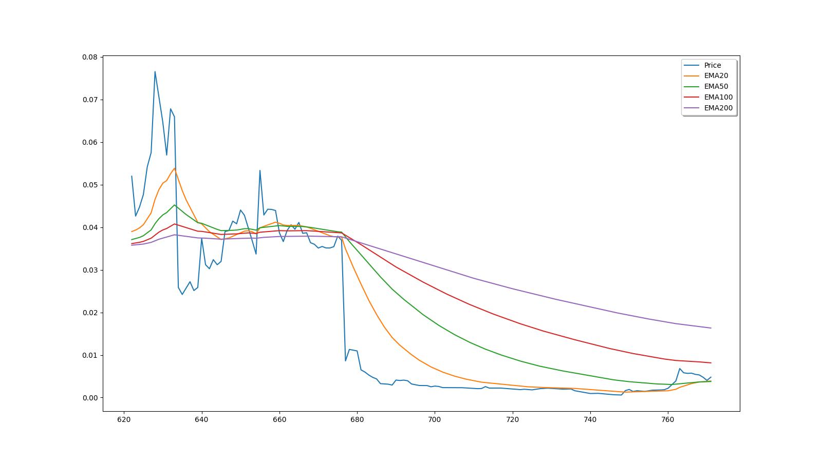 Port3 Network Exponential Moving Averages