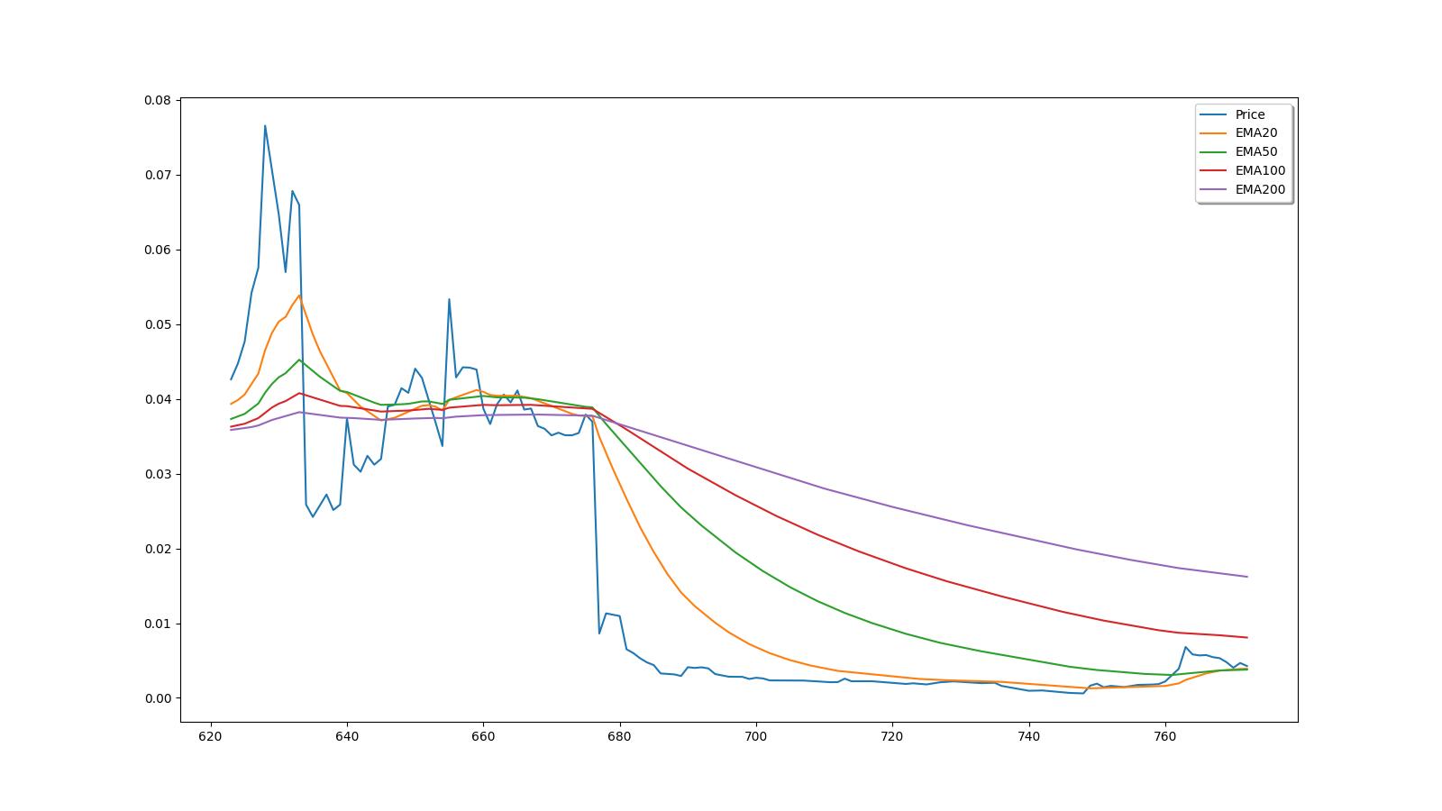 Port3 Network Exponential Moving Averages