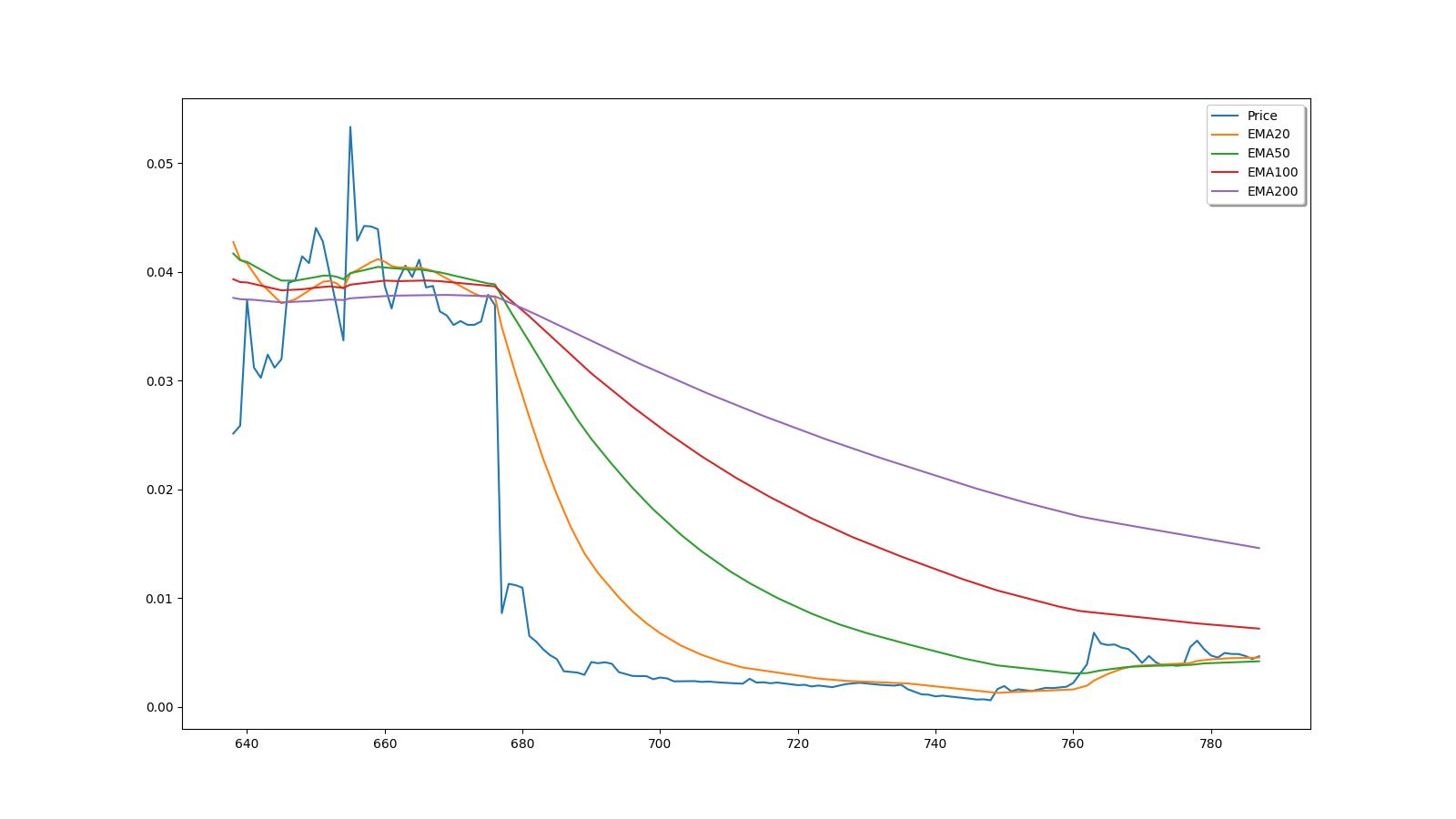 Port3 Network Exponential Moving Averages