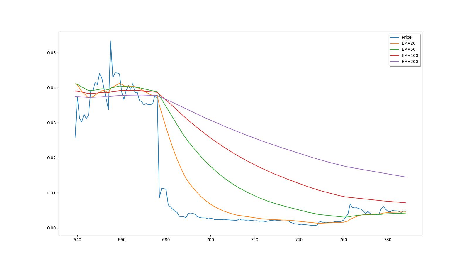 Port3 Network Exponential Moving Averages
