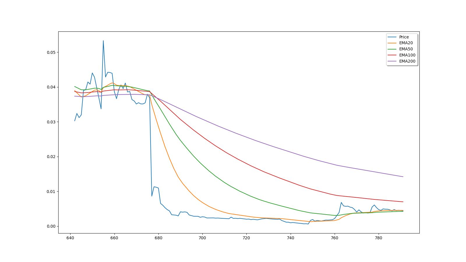 Port3 Network Exponential Moving Averages