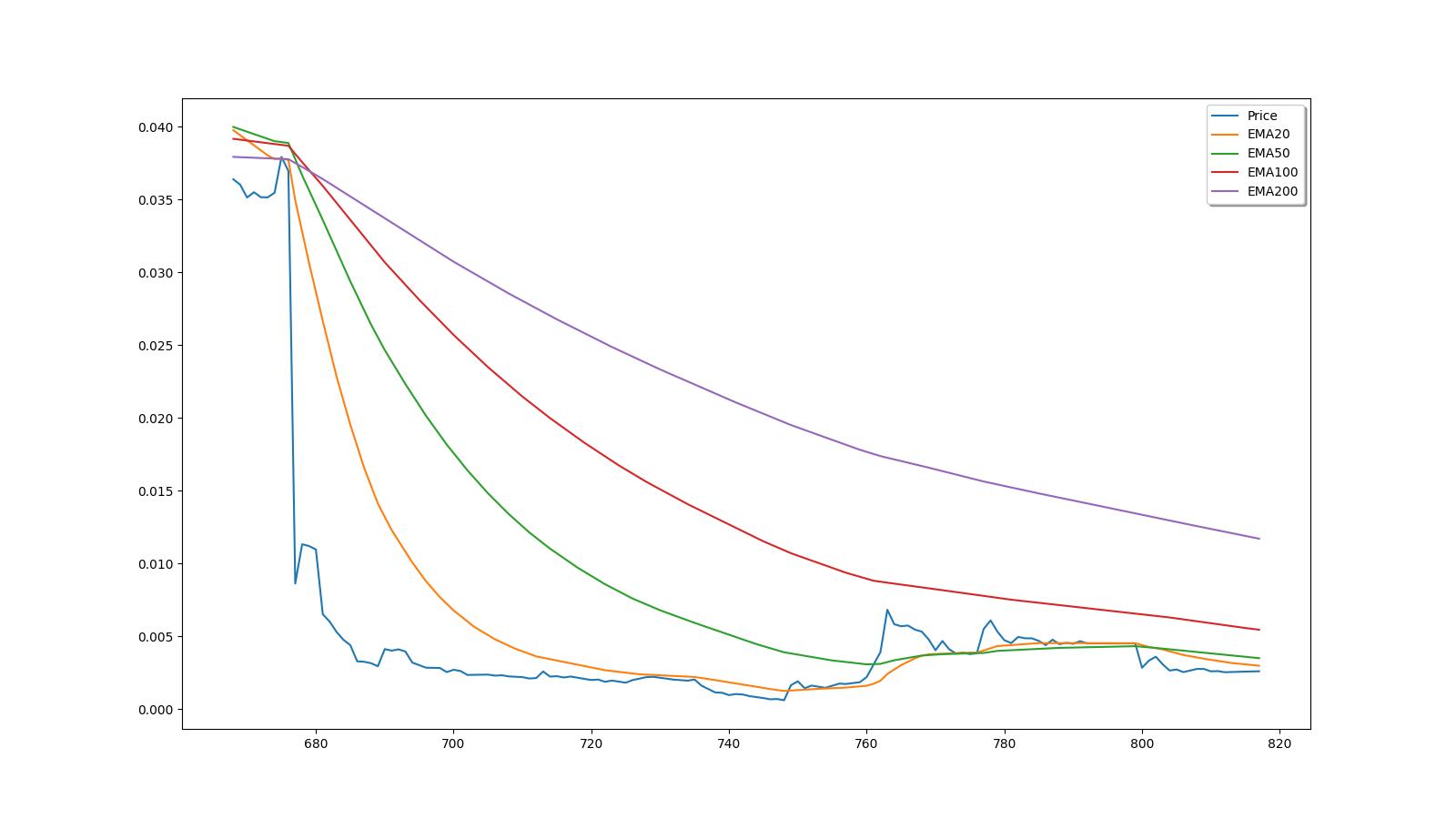 Port3 Network Exponential Moving Averages