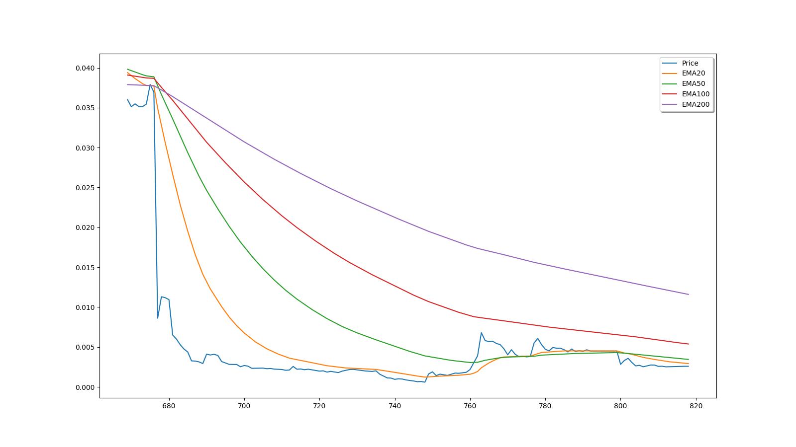 Port3 Network Exponential Moving Averages