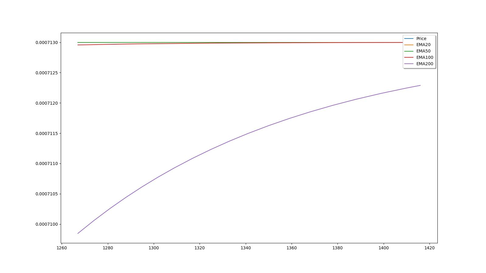 Porta Exponential Moving Averages