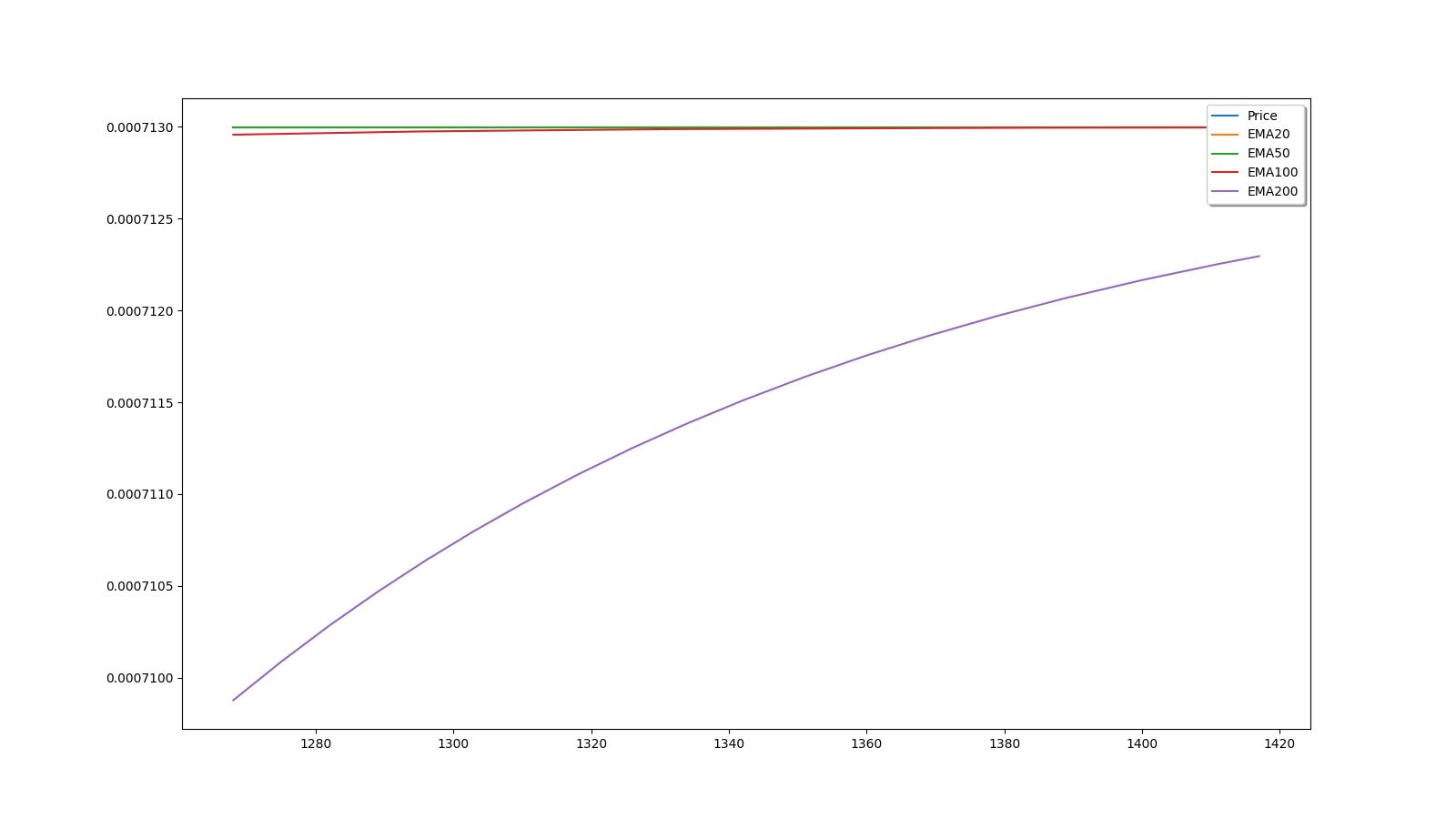Porta Exponential Moving Averages