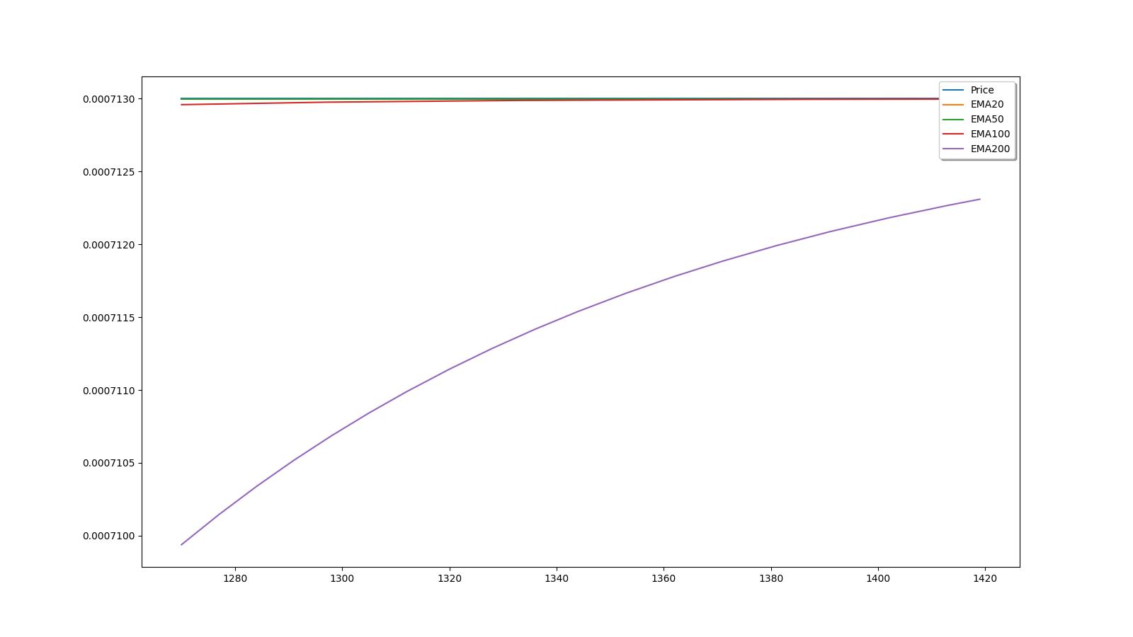 Porta Exponential Moving Averages