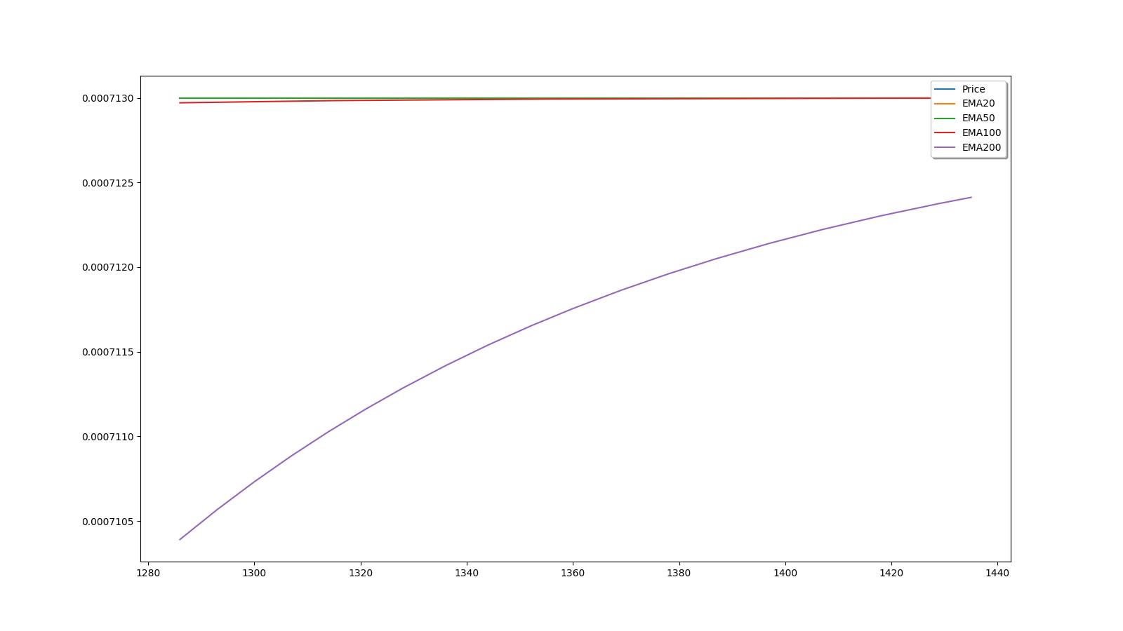 Porta Exponential Moving Averages