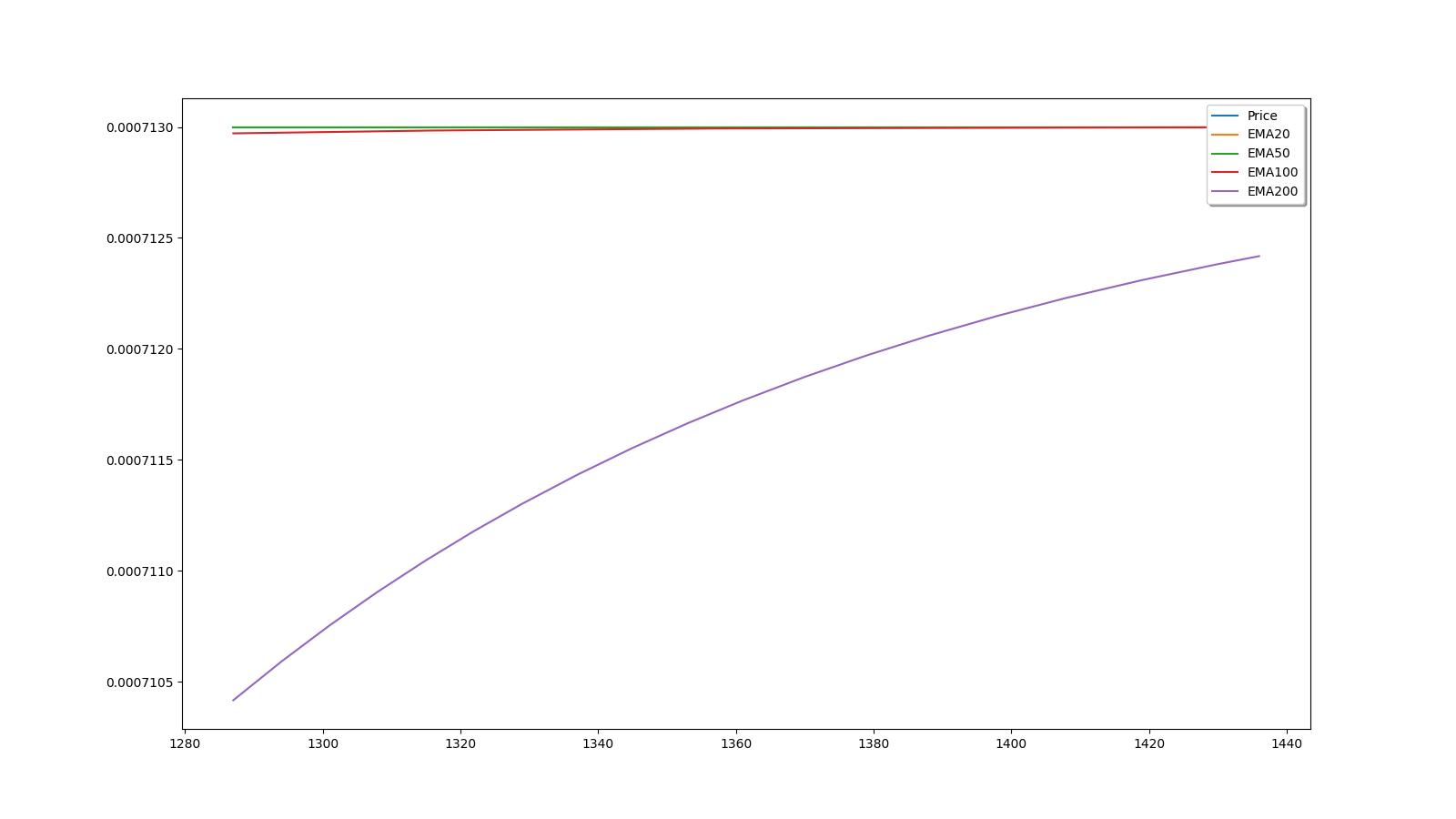 Porta Exponential Moving Averages