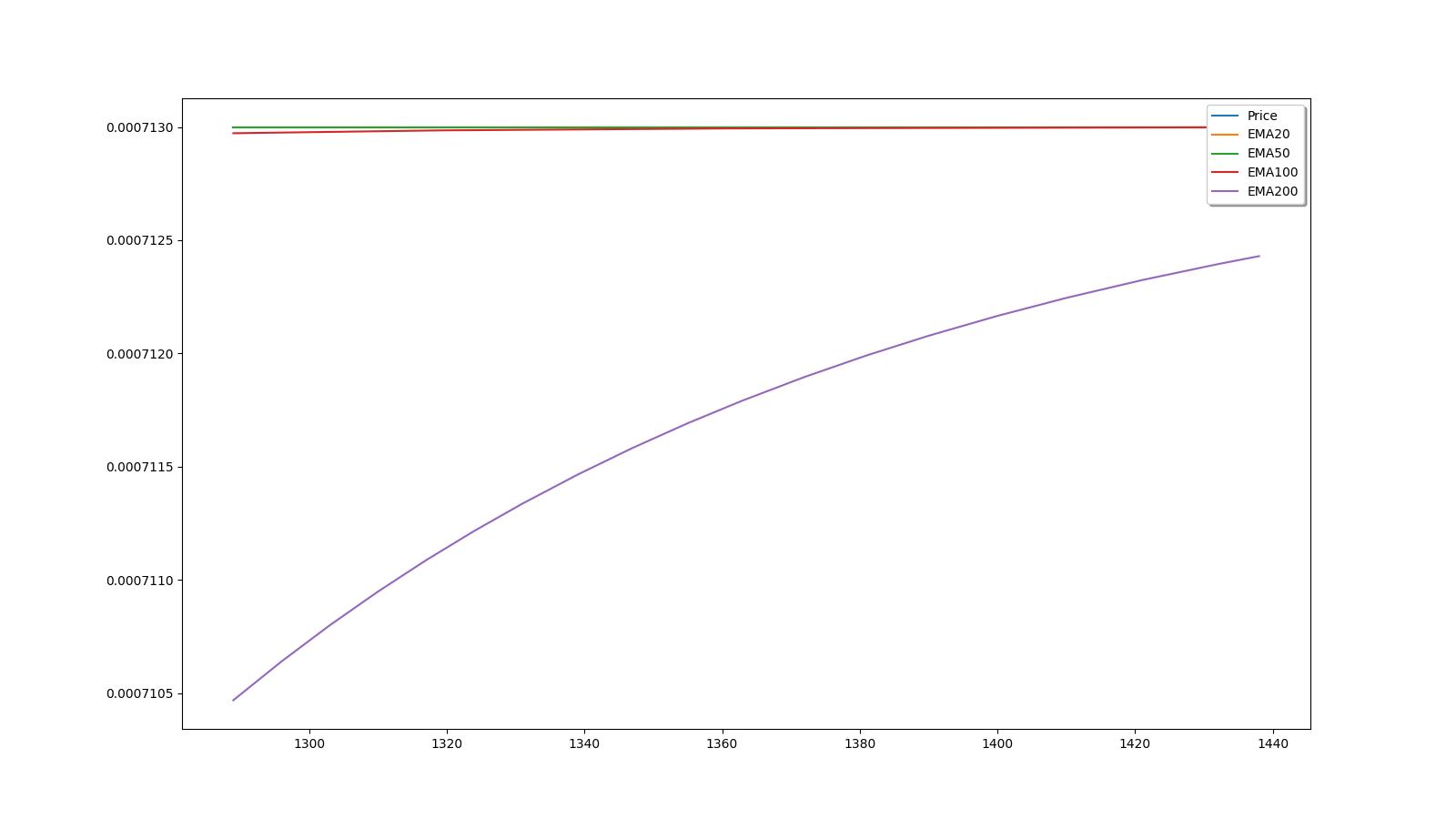 Porta Exponential Moving Averages