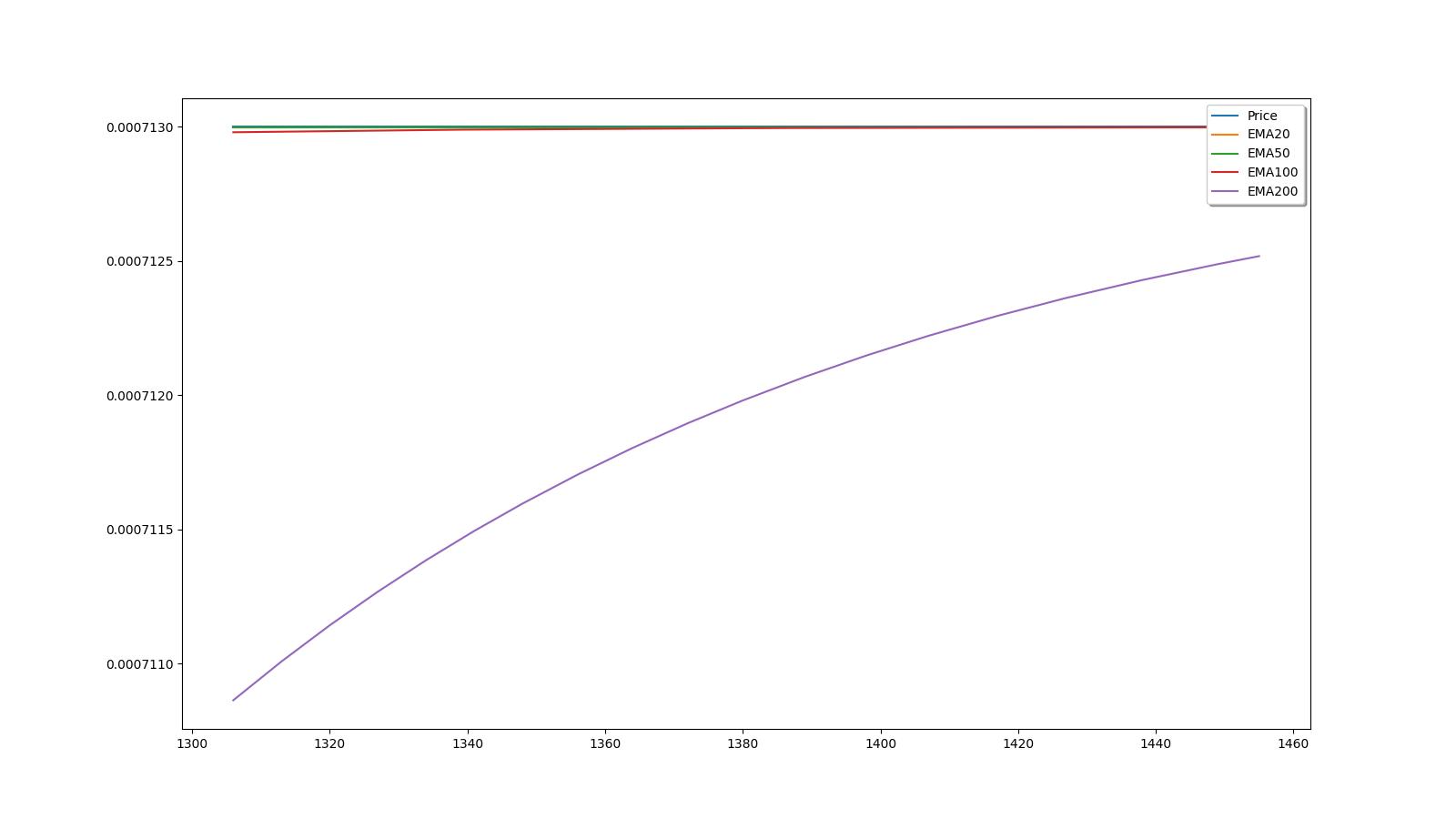 Porta Exponential Moving Averages
