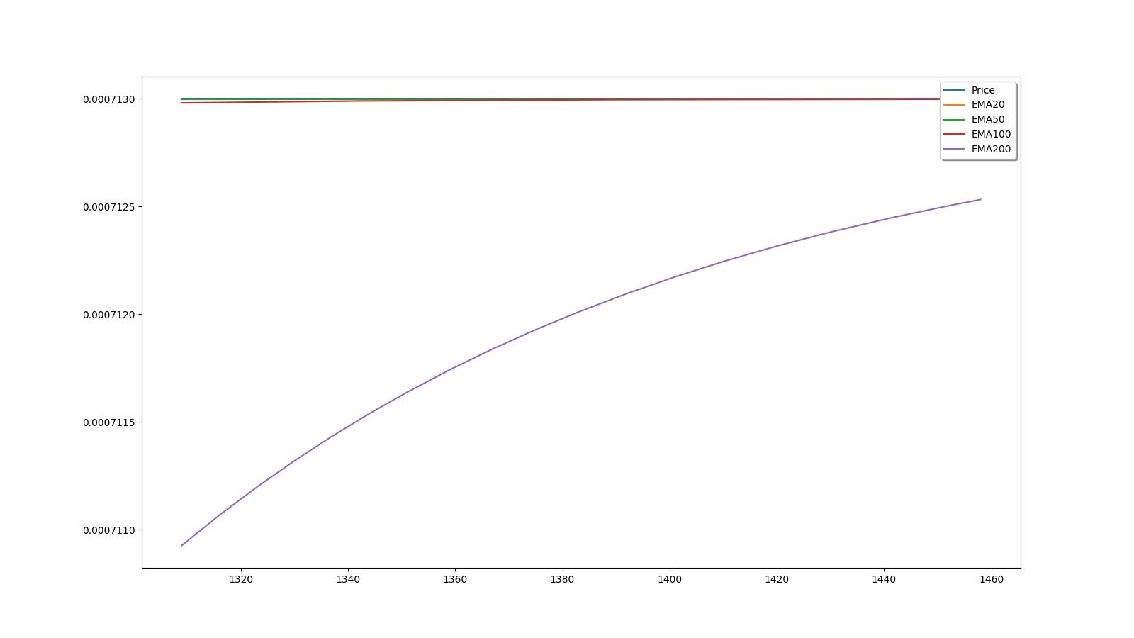 Porta Exponential Moving Averages