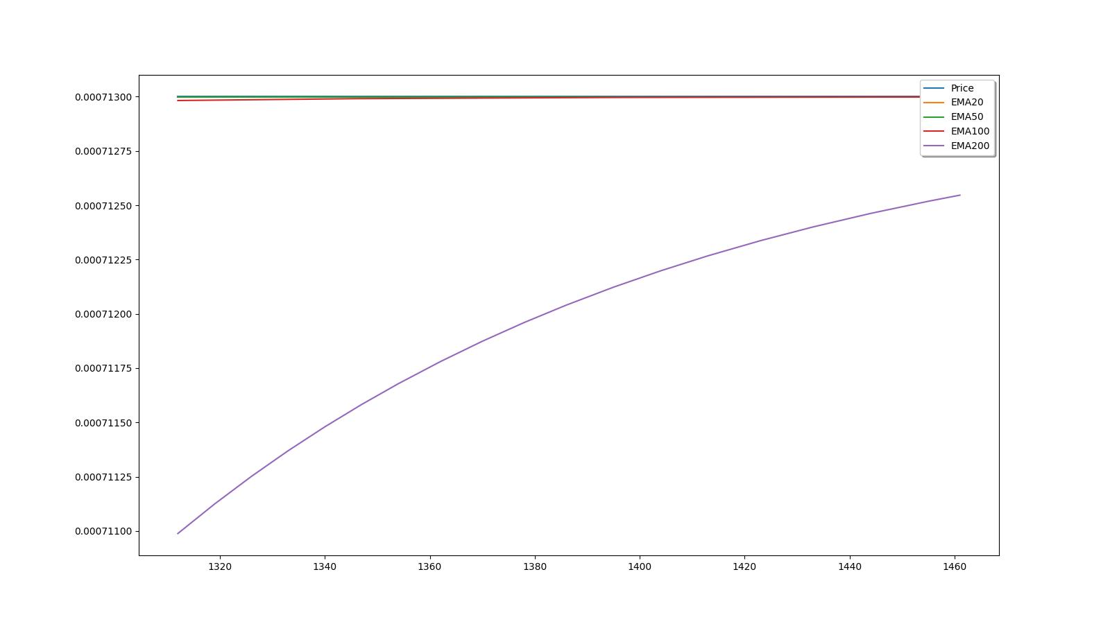 Porta Exponential Moving Averages
