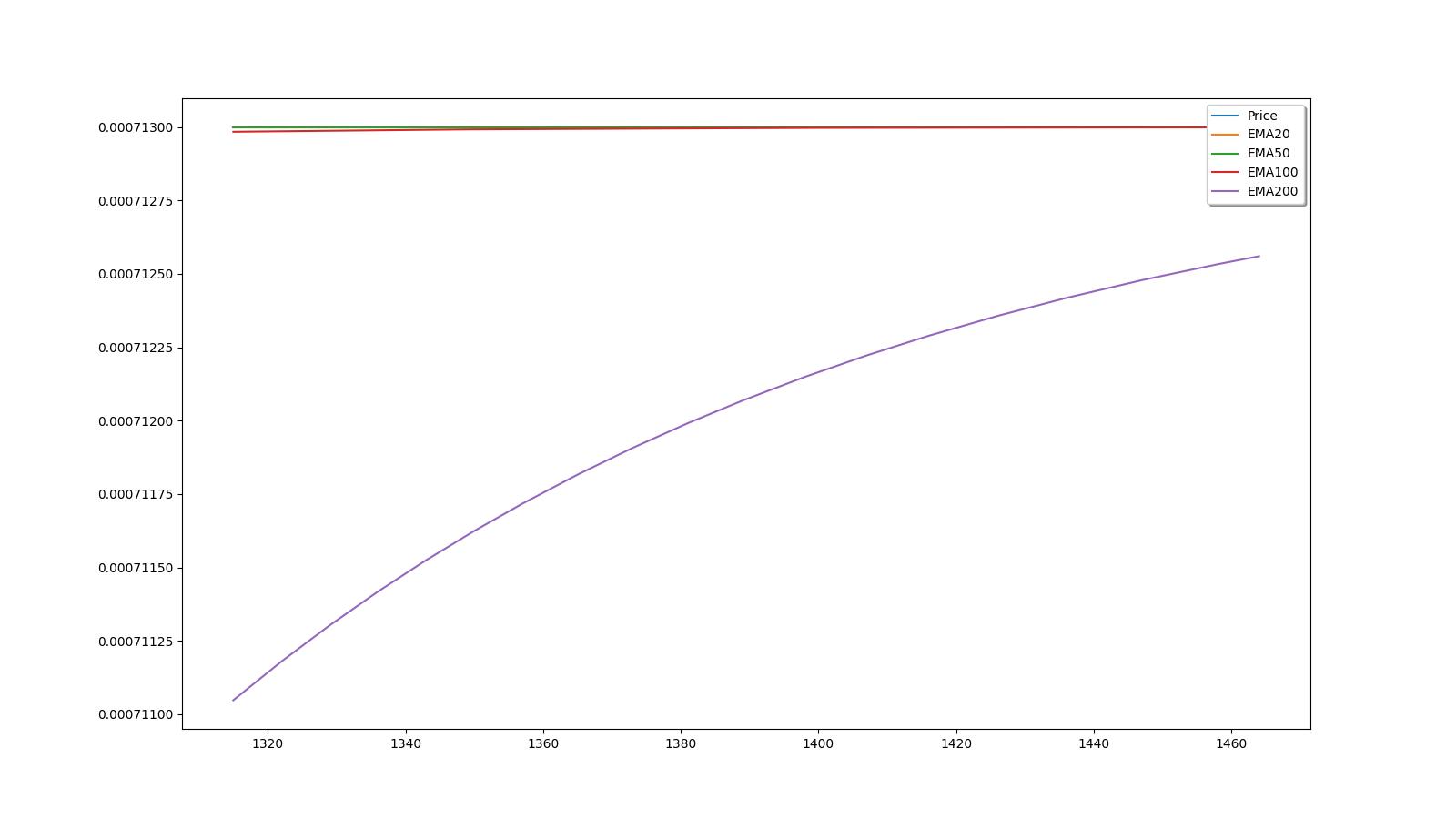 Porta Exponential Moving Averages