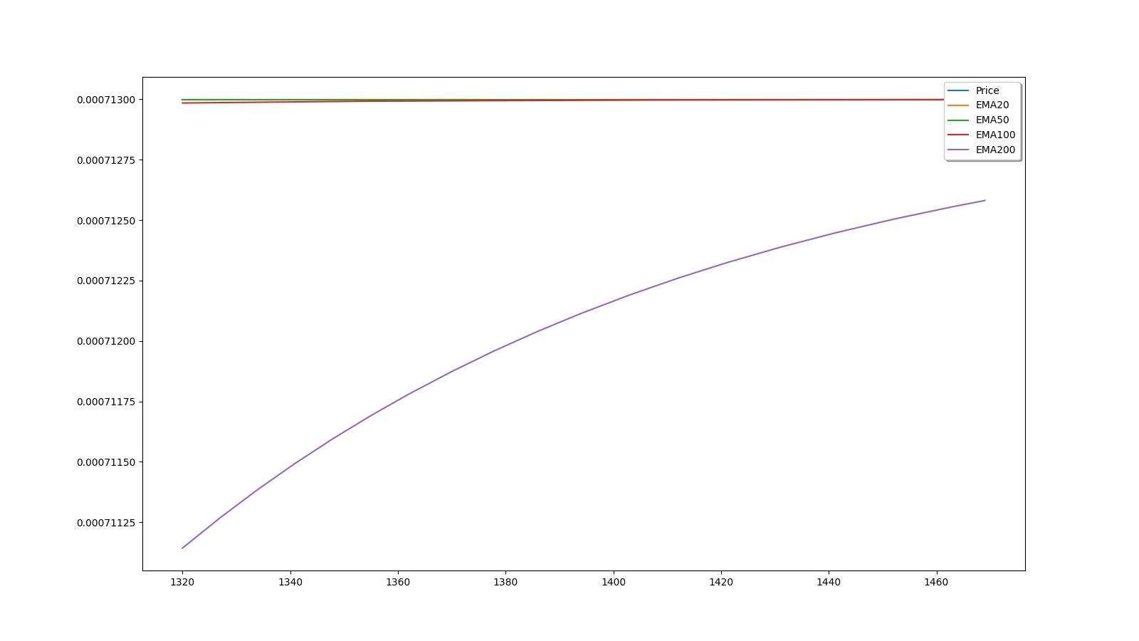 Porta Exponential Moving Averages