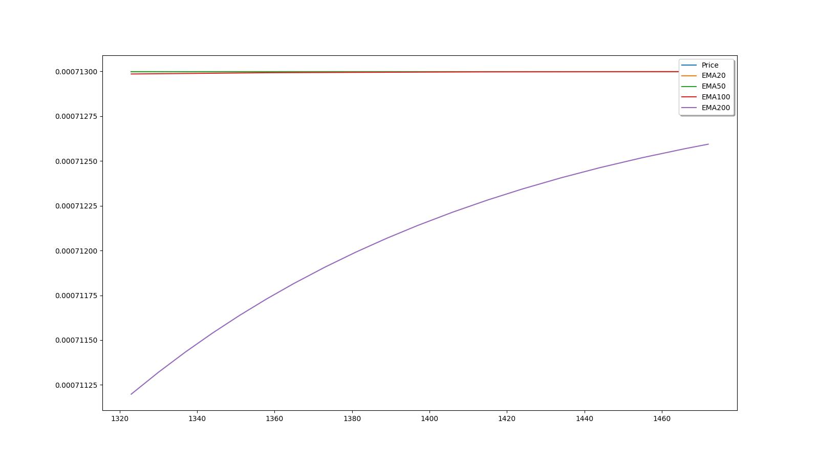 Porta Exponential Moving Averages