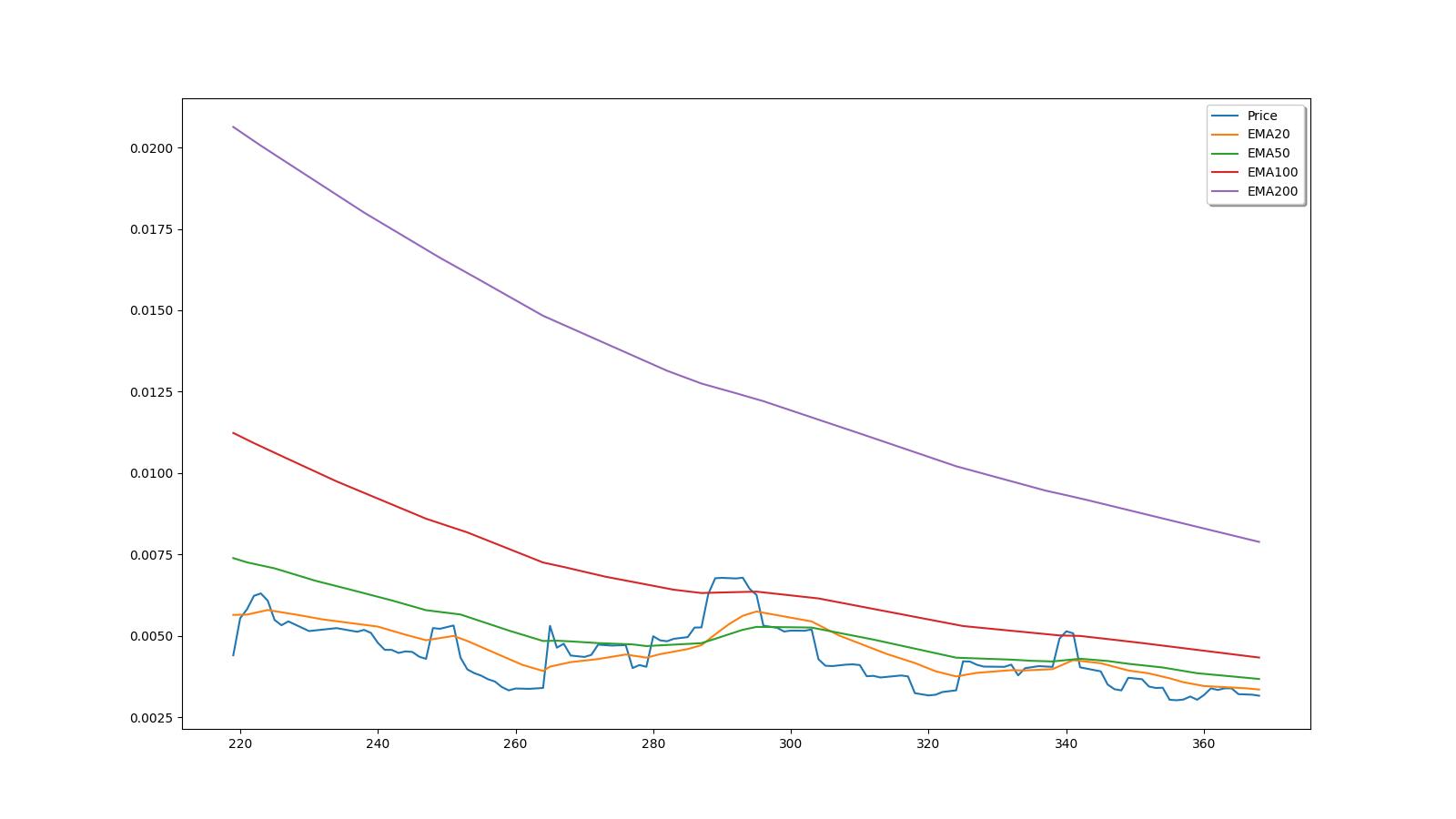 Portals Exponential Moving Averages
