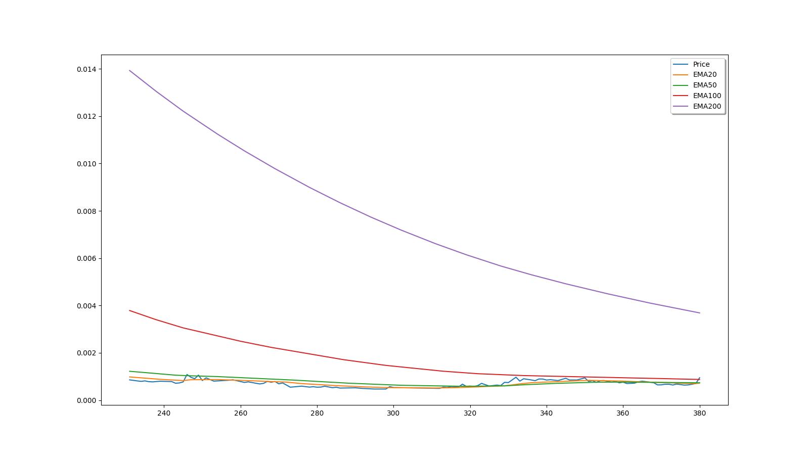 Portal To Bitcoin Exponential Moving Averages
