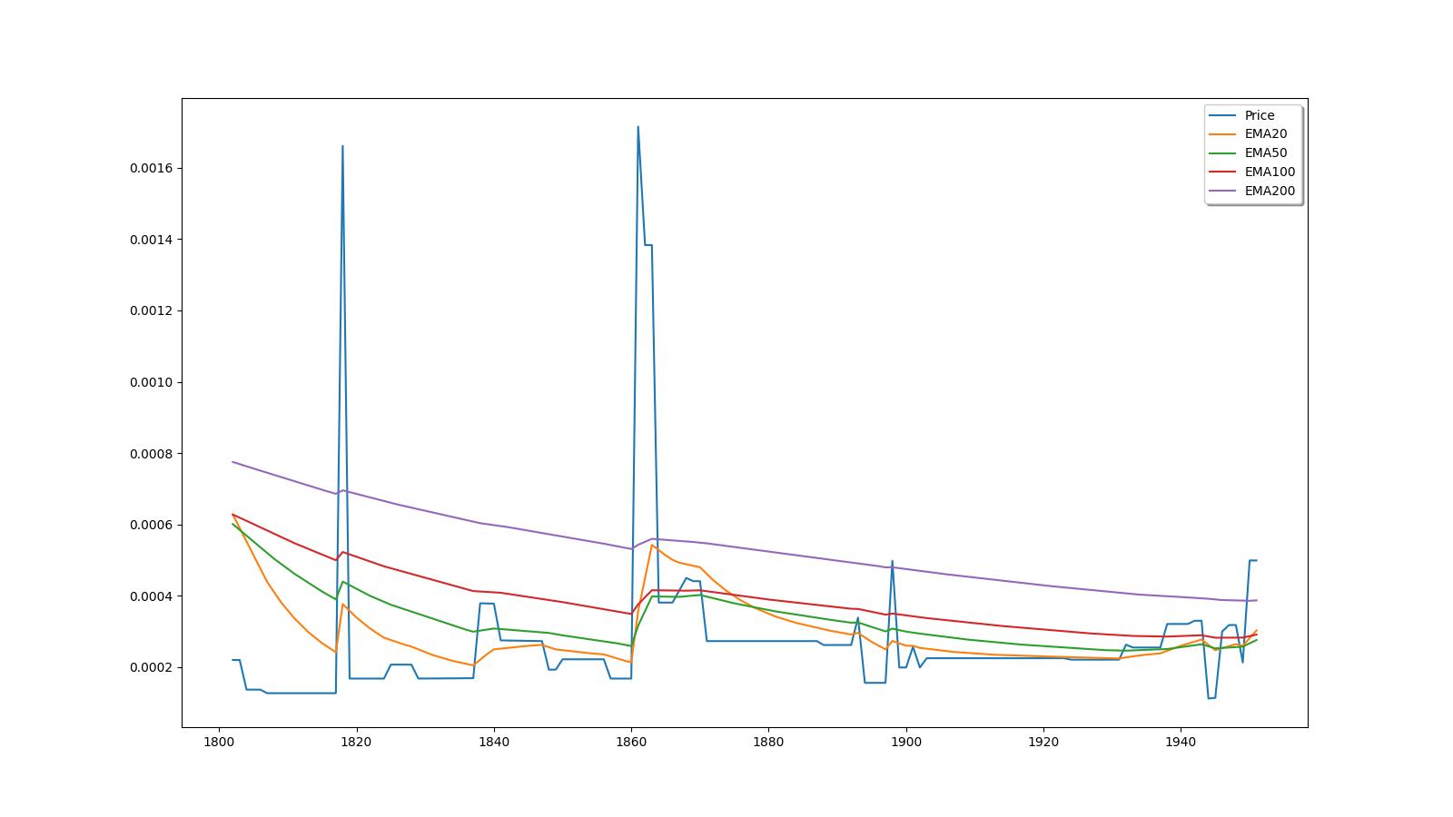 Porte Token Exponential Moving Averages