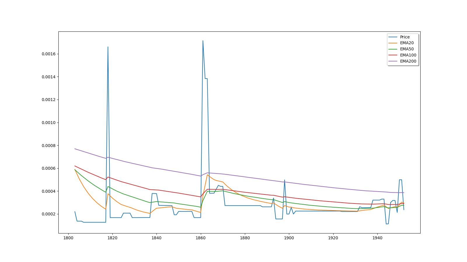 Porte Token Exponential Moving Averages