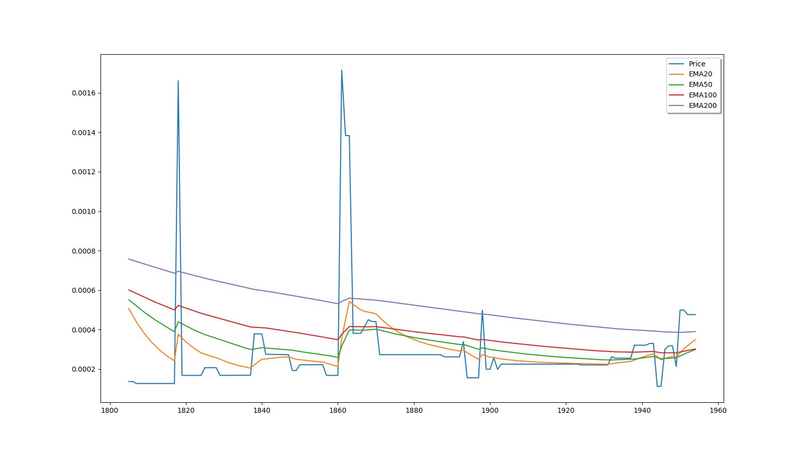 Porte Token Exponential Moving Averages