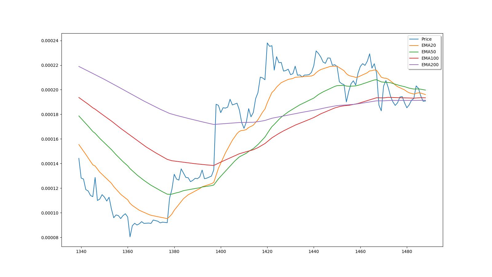 Portion Exponential Moving Averages