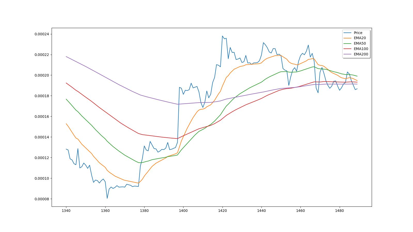 Portion Exponential Moving Averages