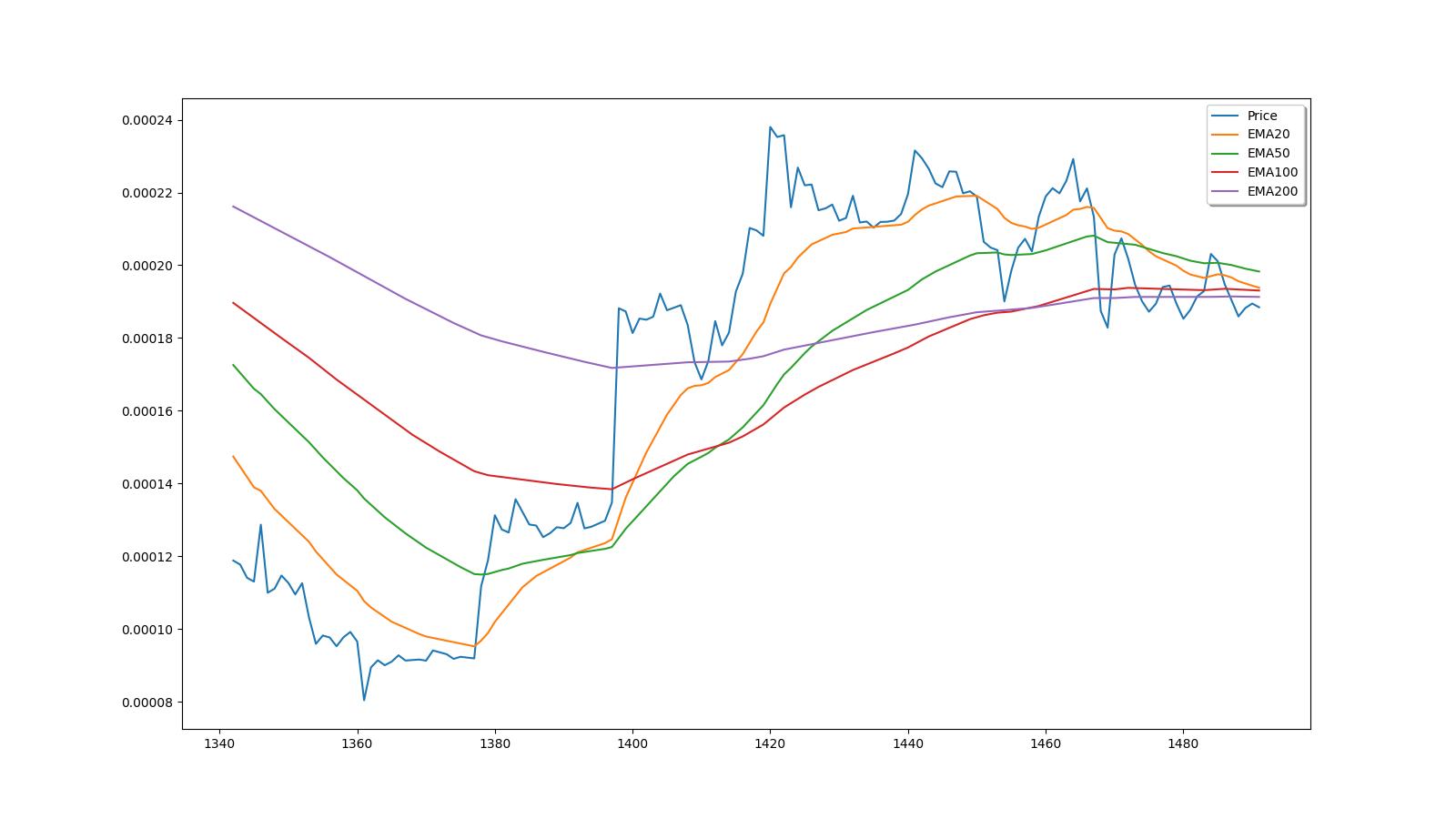 Portion Exponential Moving Averages
