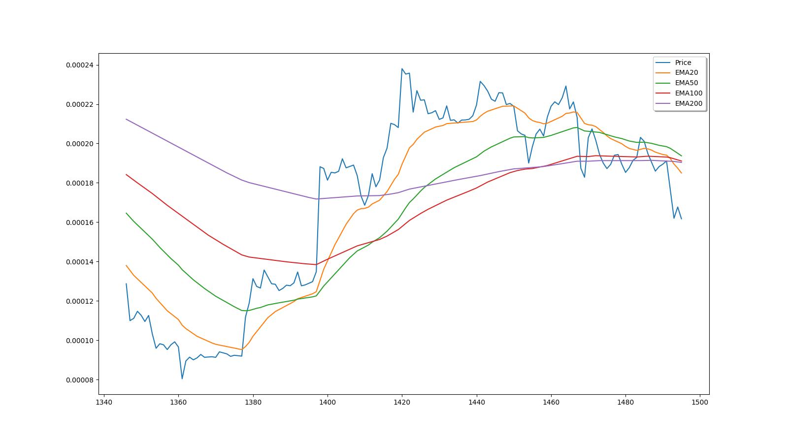 Portion Exponential Moving Averages