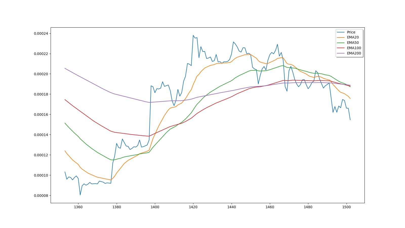 Portion Exponential Moving Averages