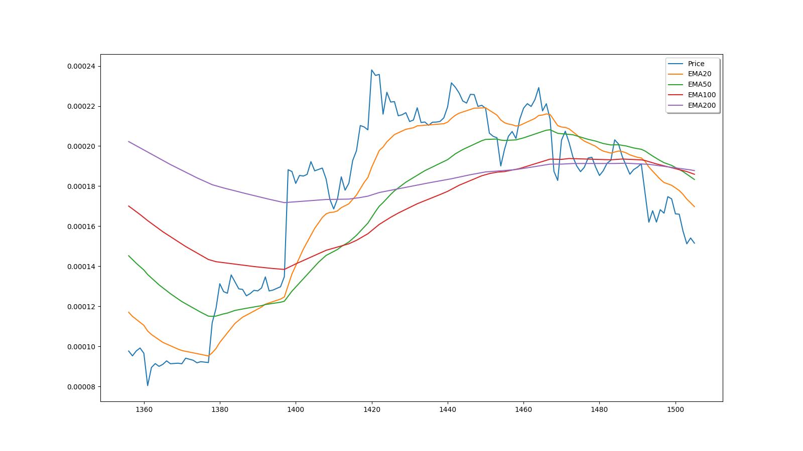 Portion Exponential Moving Averages