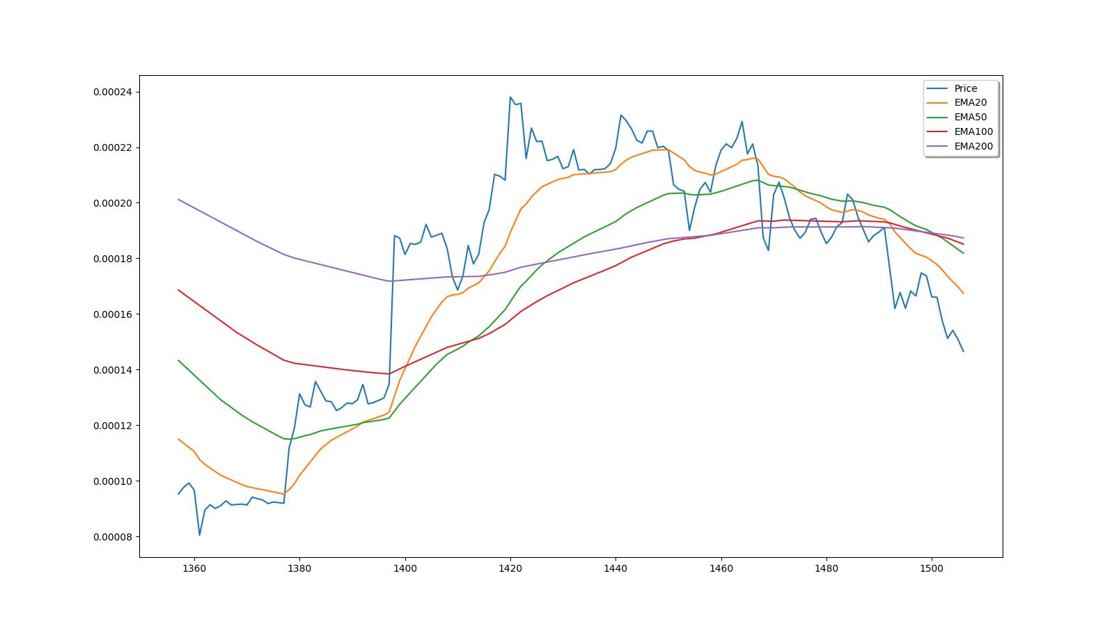 Portion Exponential Moving Averages