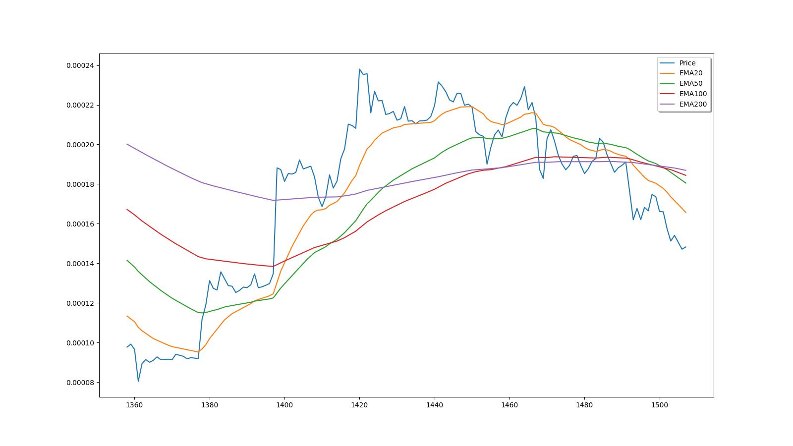 Portion Exponential Moving Averages