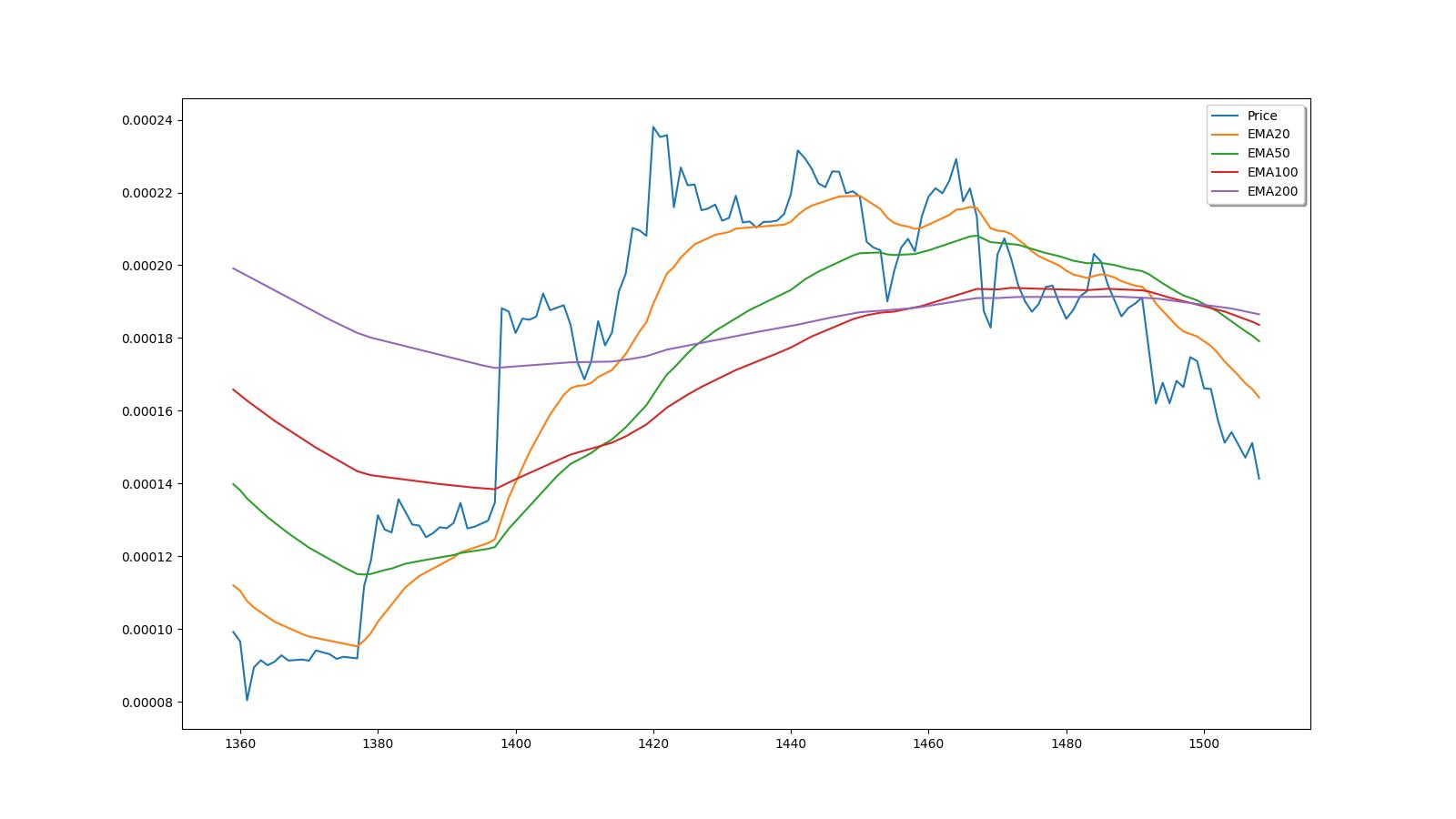 Portion Exponential Moving Averages