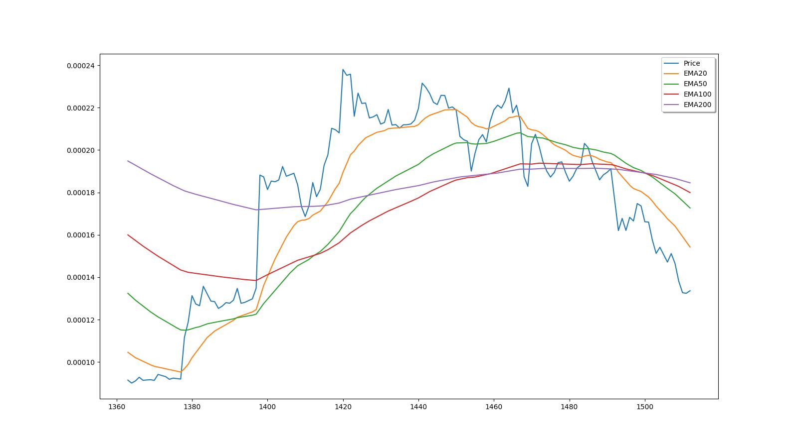 Portion Exponential Moving Averages