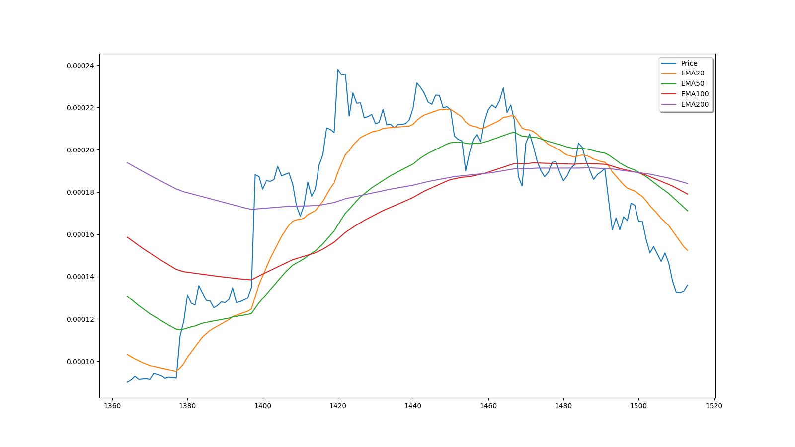 Portion Exponential Moving Averages
