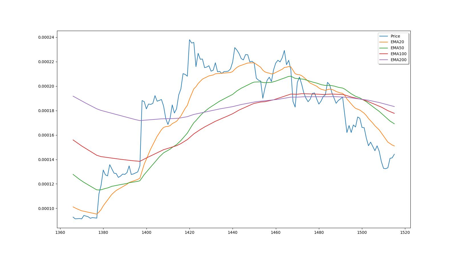 Portion Exponential Moving Averages