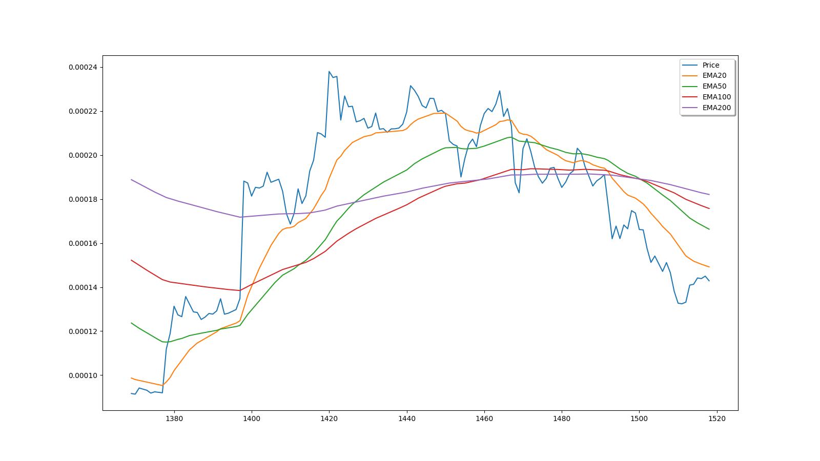 Portion Exponential Moving Averages