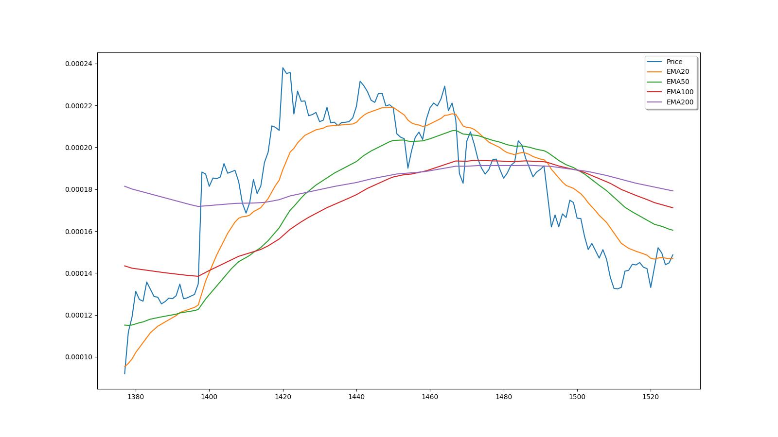 Portion Exponential Moving Averages