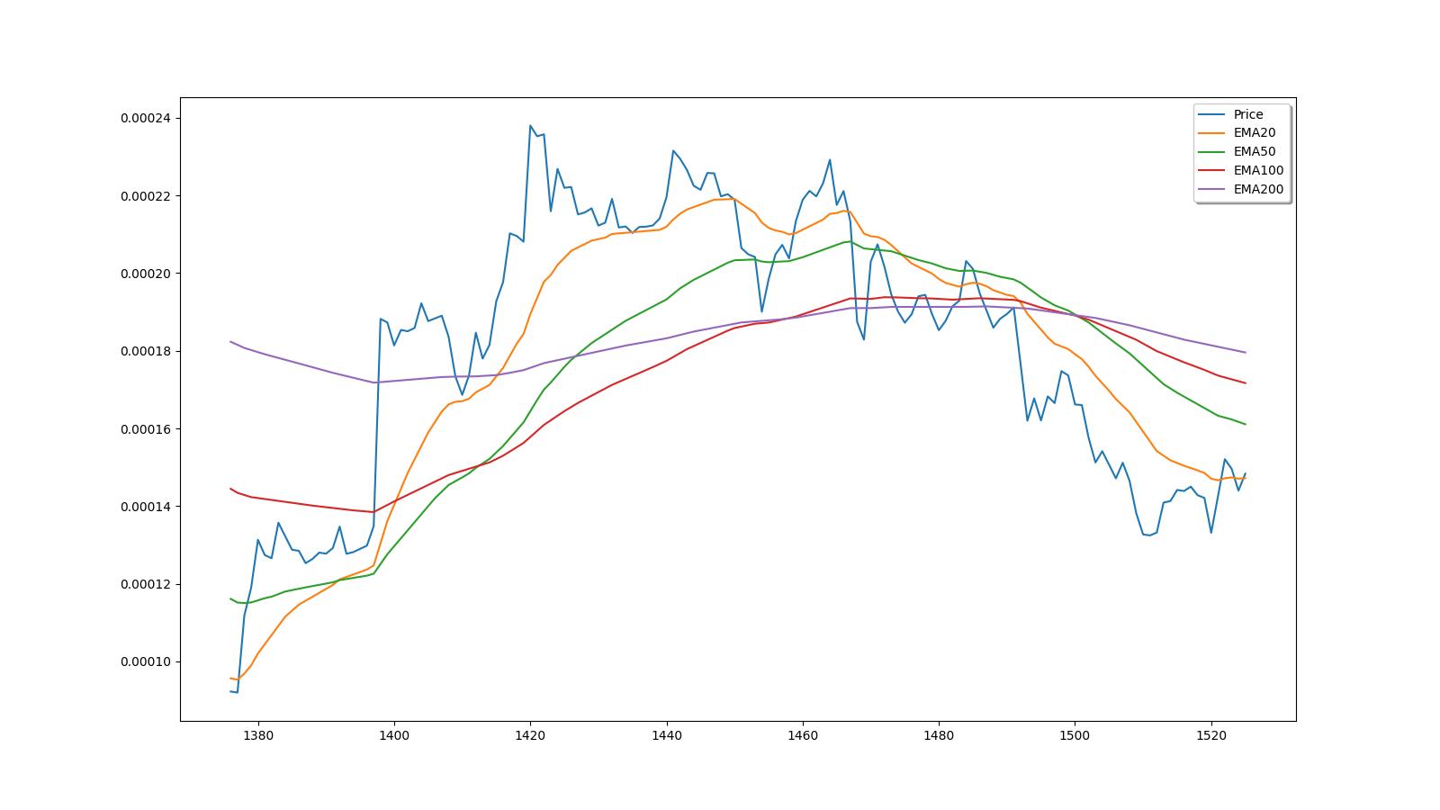 Portion Exponential Moving Averages