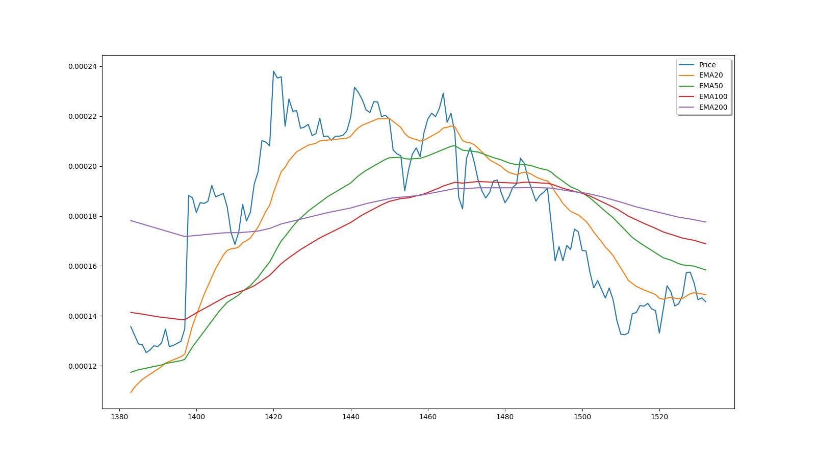 Portion Exponential Moving Averages