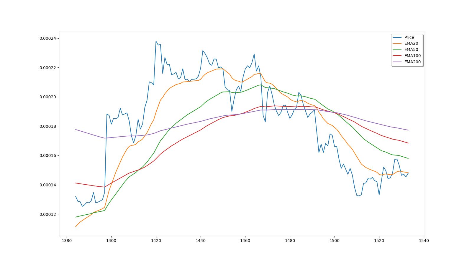 Portion Exponential Moving Averages