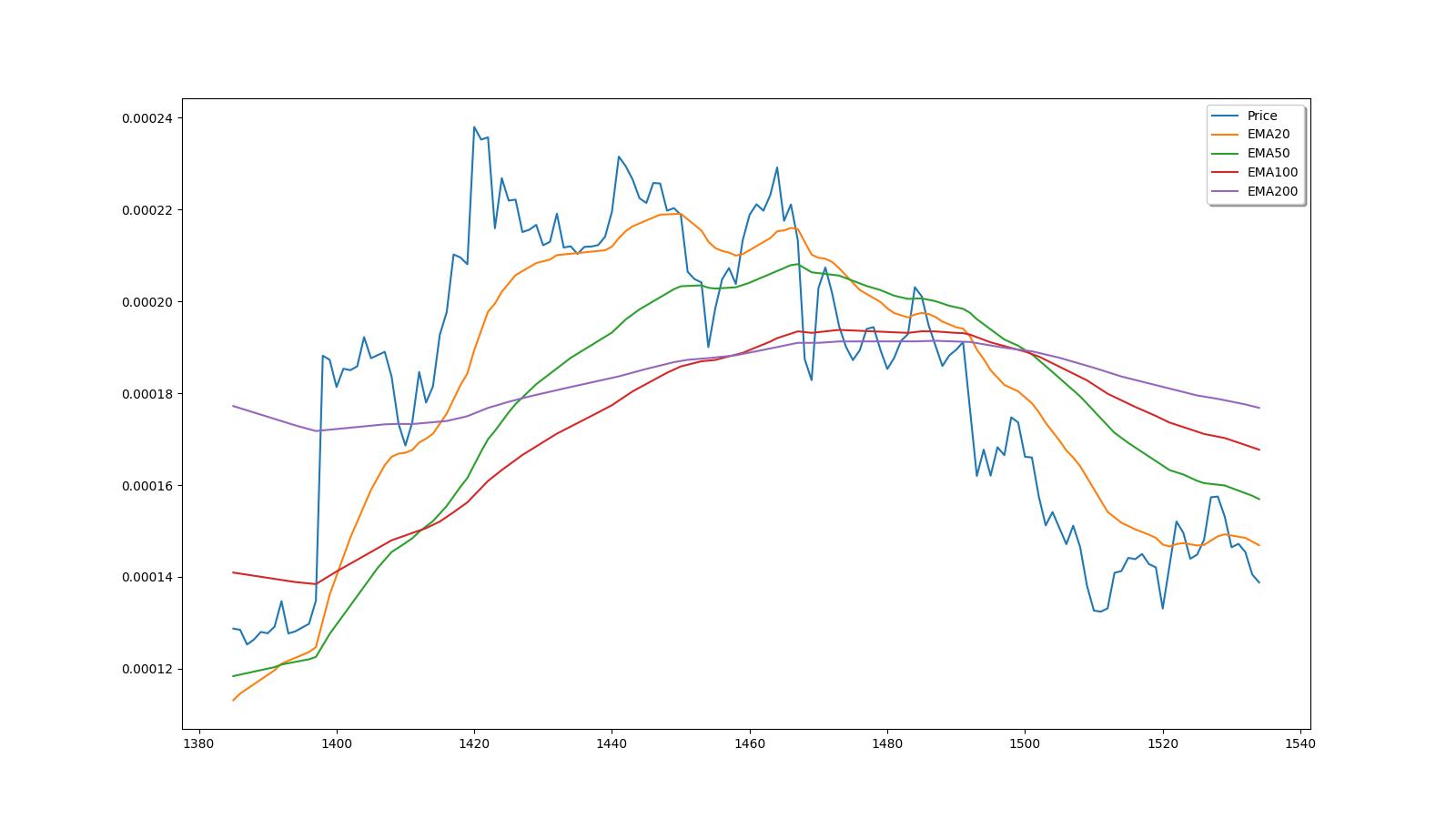 Portion Exponential Moving Averages