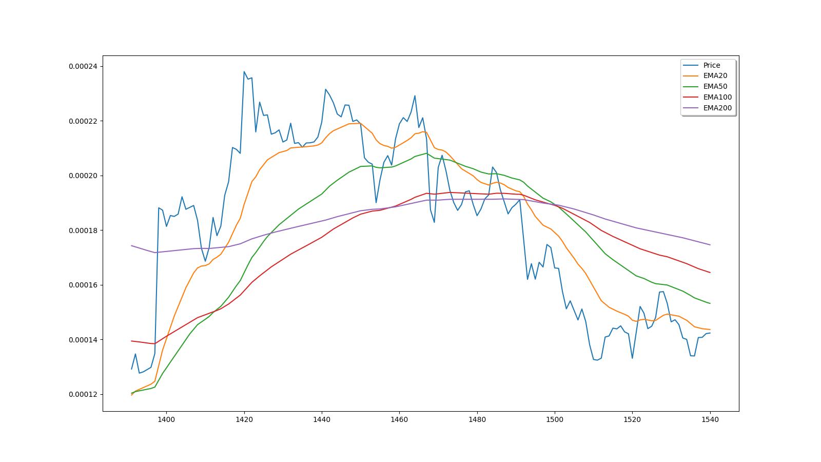 Portion Exponential Moving Averages