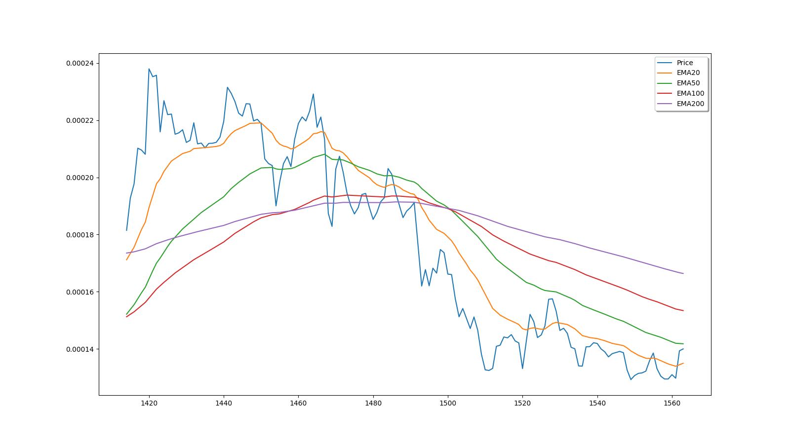 Portion Exponential Moving Averages