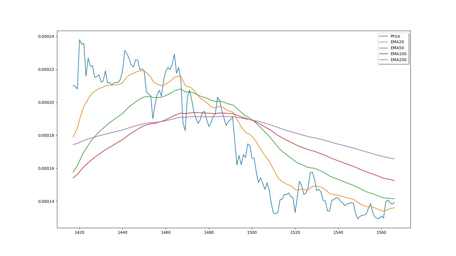 Portion Exponential Moving Averages