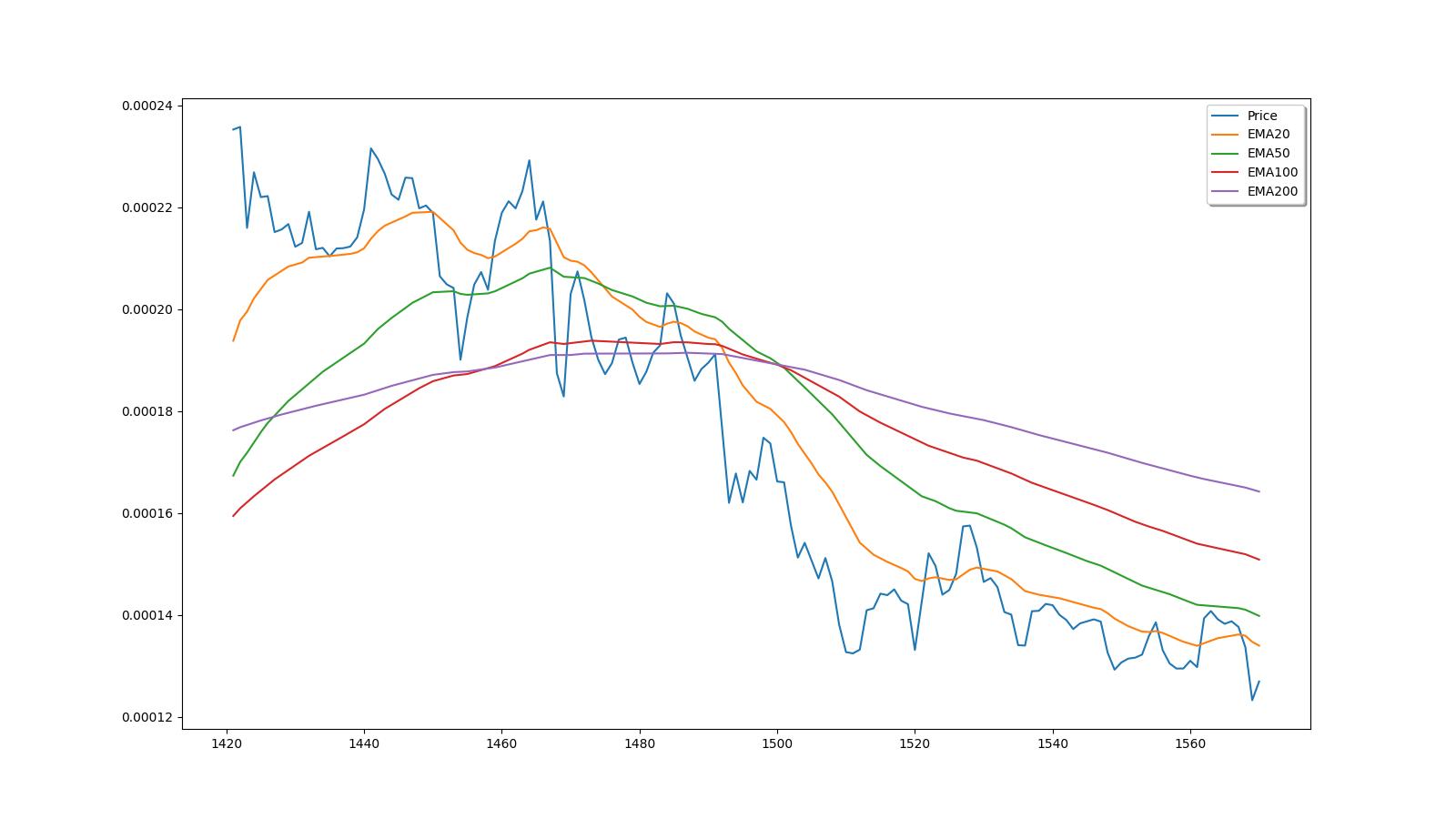 Portion Exponential Moving Averages