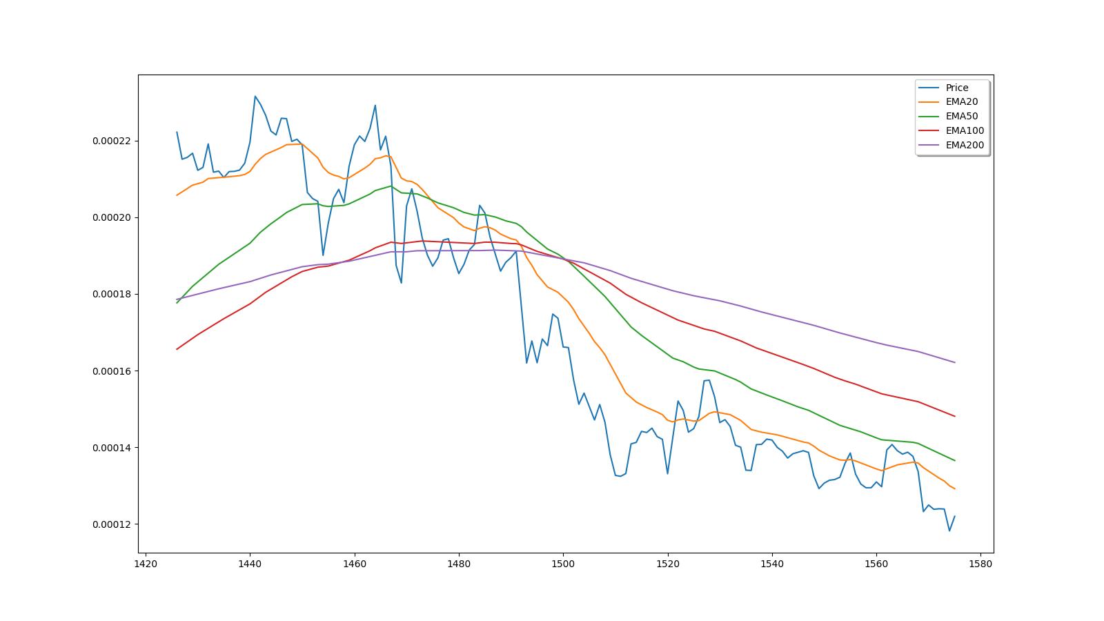 Portion Exponential Moving Averages